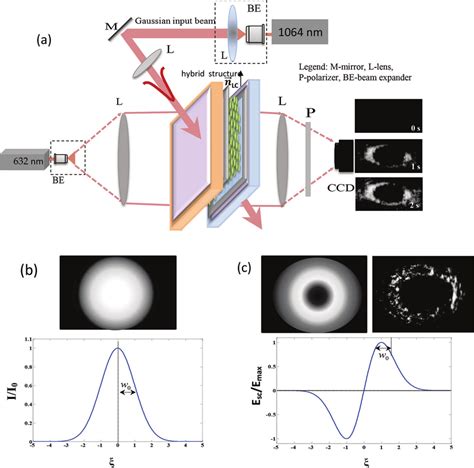 the numerical simulation of the gaussian intensity beam distribution
