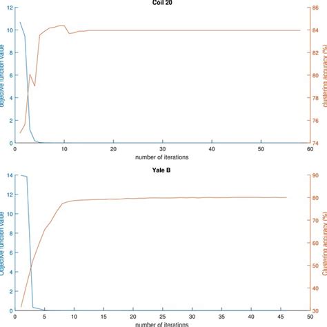 Objective Function Values Wrt The Number Of Iterations For Awlsr