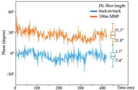 Rru Phase Difference Versus Time And Its Distribution Download