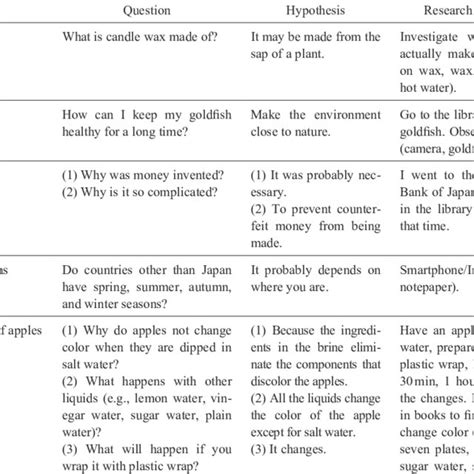Examples Of Descriptions In The Independent Research Project Plan Download Scientific Diagram