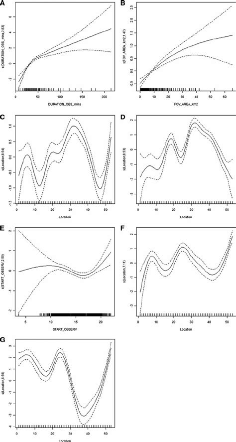 Generalized Additive Model Results Smoothing Functions For Effects Of Download Scientific
