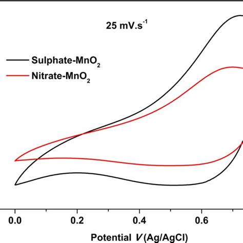 Cyclic Voltammetry At 25 Mv S⁻¹ Of Nitratemno2 And Sulfatemno2