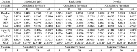 Cold Start Recommendation Performance Of Different Models On Movielens Download Scientific