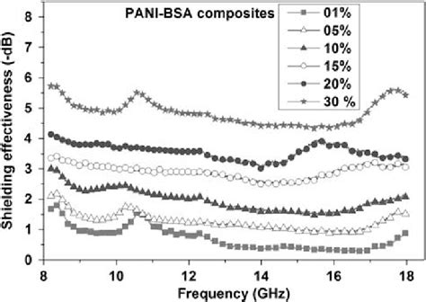 Shielding Effectiveness Curves Of Polyanilineepoxy Download