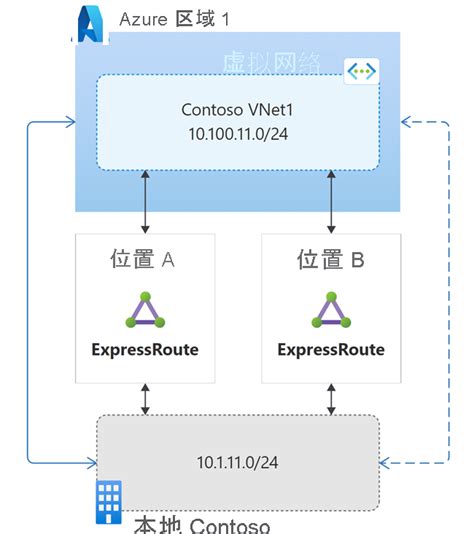 Azure Expressroute：灾难恢复设计 Microsoft Learn