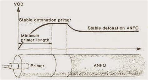 Geotechnical Engineering And Blasting Primer And Booster