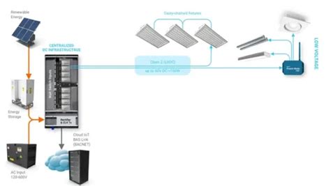 Unveiling The Benefits Of Dc Power Distribution Marshall Dc Lighting