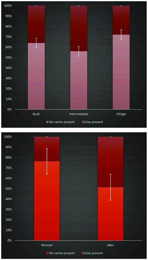 Percentage Of Carious Teeth By A Location B Sex Download
