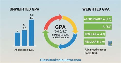 How To Calculate Weighted Class Rank Vs Unweighted