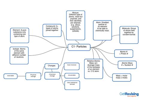 C1 Particles Mind Map Atoms Chemical Elements