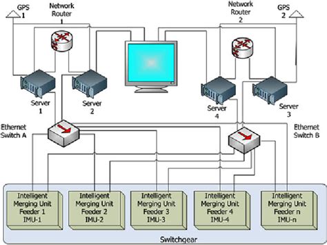 Figure 1 From Advancements In Centralized Protection And Control Within A Substation Semantic