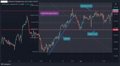 How To Trade The Bullish Rectangle Chart Pattern In 4 Steps