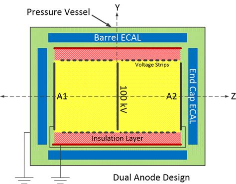 Placement Of Voltages In The Dual Anode Design Download Scientific
