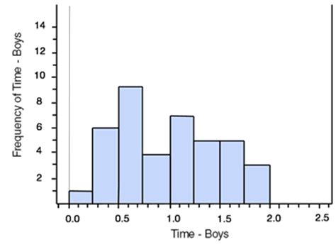 Histograms Exercises