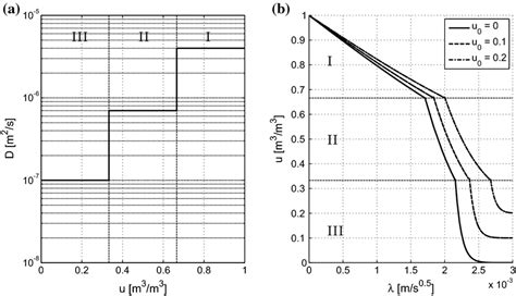 A Increasing Diffusivity Function Du B Resulting Water Content Download Scientific Diagram