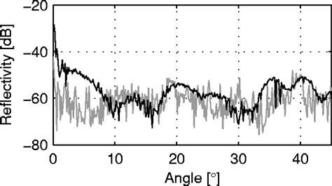 Reflection Pattern Of Terasorb 500 At Horizontal Polarization At 310