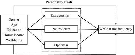 The Conceptual Research Model Download Scientific Diagram