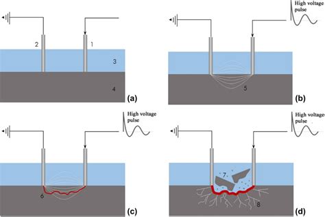 Basic Principle Of The Eit 1 High Voltage Electrode 2 Grounding
