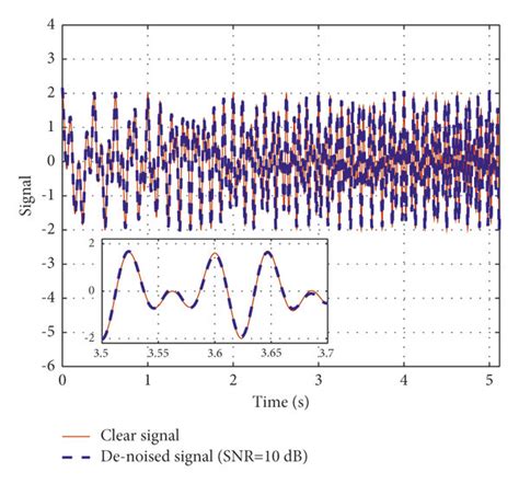Noise Elimination Of Non Stationary Signal Using Proposed Method When