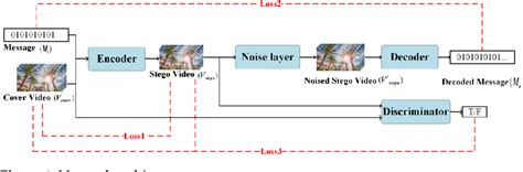 Figure 1 From An End To End Robust Video Steganography Model Based On A Multi Scale Neural