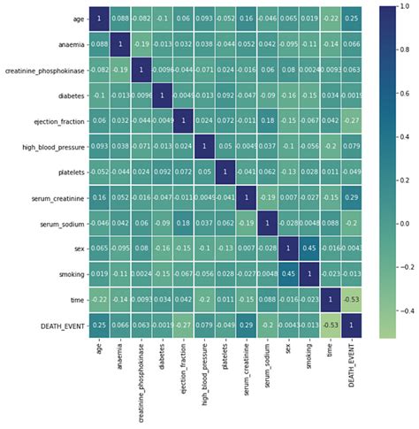 Exploratory Data Analysis Visualization Prediction Model In Python