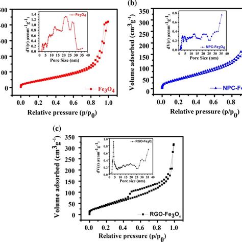 Cyclic Voltammetry Curves Of A Fe3o4 Nanoparticles C Rgo Fe3o4e Download Scientific Diagram