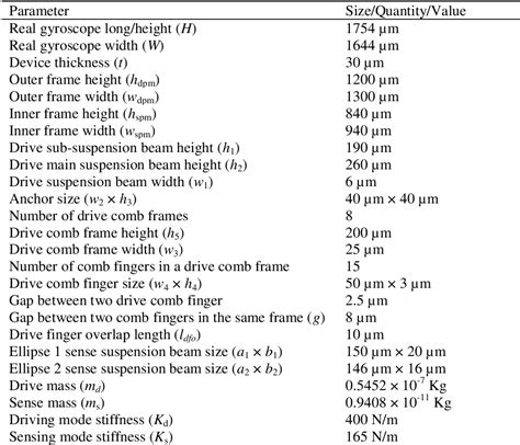 Table 3 From Design And Simulation Of Micromachined Gyroscope Based On Finite Element Method