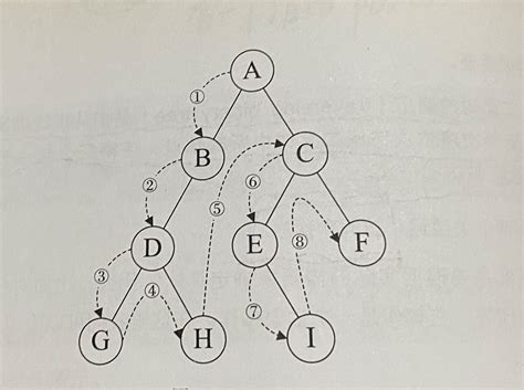 二叉树的创建及其遍历 Csdn博客