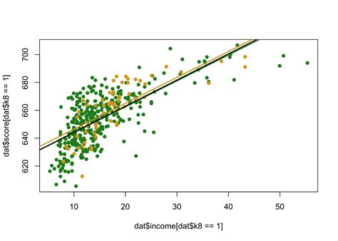Chapter 14 Regression Interaction And Prediction Psci 1801