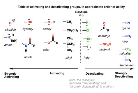 Activating And Deactivating Groups In Electrophilic Aromatic Substitution