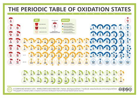 The Periodic Table Of Oxidation States