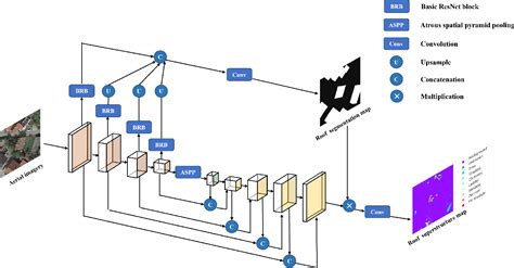 Figure 1 From Roof Superstructure Detection From Aerial Imagery Semantic Scholar