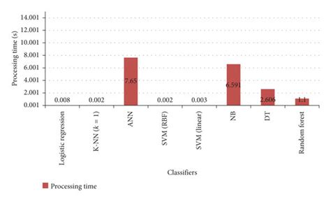 Processing Time Of Classifiers On Six Important Features Selected By