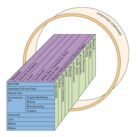 What Is The Best Organizational Structure For The