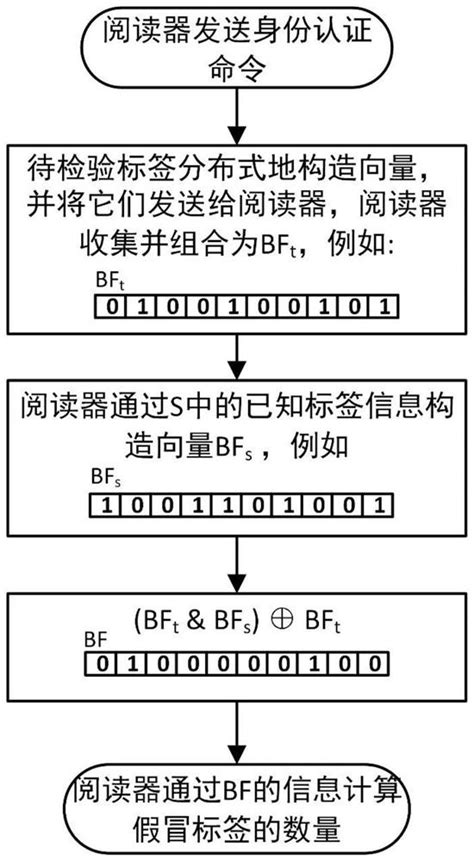A Batch Authentication Method Applicable To Large Scale Rfid System Eureka Patsnap