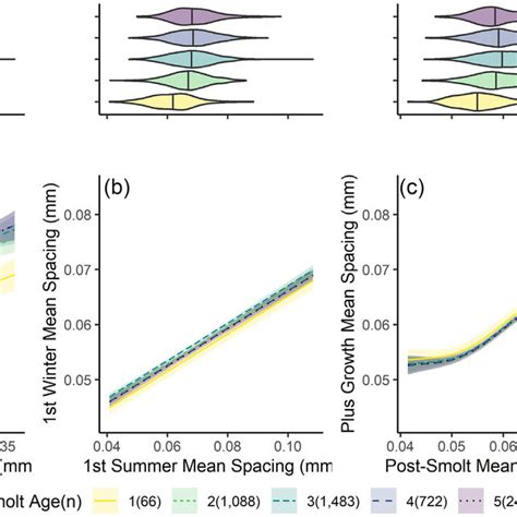 Gam Results With Lines Showing Partial Dependence Ie Effect When All