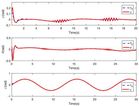 Attitude Tracking Curve With The Sign Function Download Scientific