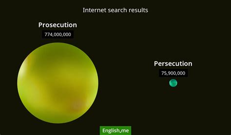 Prosecution Vs Persecution A Case Of Confusing Words Englishme