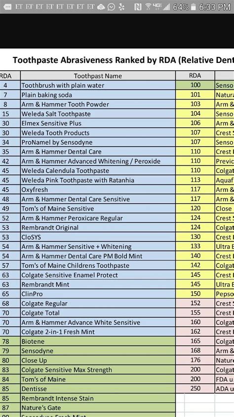 Which Toothpaste Is Less Abrasive At Veronica Hiatt Blog