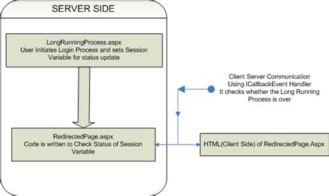 When It Comes To Aspnet Aspnet Handling Long Running Process In