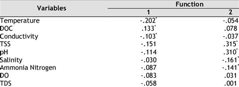 Structure Matrix From Discriminant Analyses For Each Stations And Water