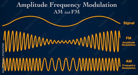 Vecteur Stock Amplitude Frequency Modulation Signal Difference Between Am Fm Radio Waves