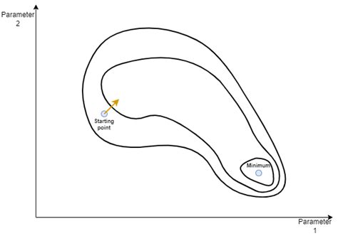 the best optimization algorithm for your neural network towards data
