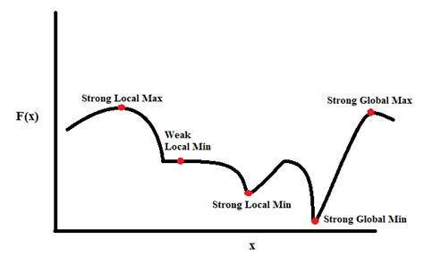 Unit 1 Optimization Theory Overview Of Optimization Theory And The By Brandon Morgan