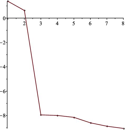log plot of singular values of 10c8 documentclass[12pt]{minimal