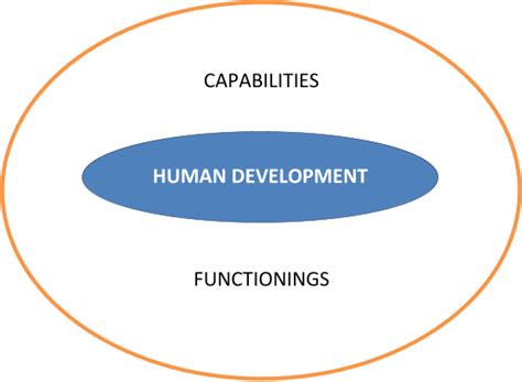 Pdf Strengthening Outcome Based Education Capability Approach