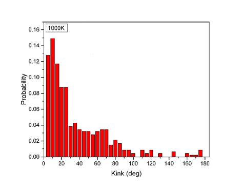 The Distribution Of Kink Angles In The 10 Parallel 50 Cna At 1000k Download Scientific Diagram