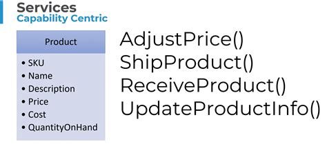 Avoid Entity Services By Focusing On Capabilities Codeopinion