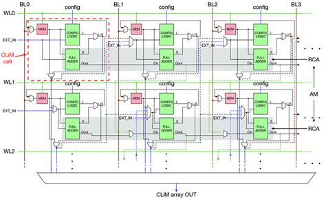 Detailed Internal Structure Of The Configurable Logic In Memory Clim