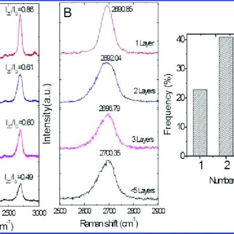 Atr Ftir Spectra Of Starting Graphite And Graphene Download